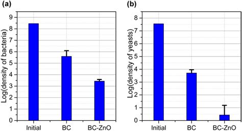 Microbial Filtration Results Of The Bare Bc And The Bc Zno