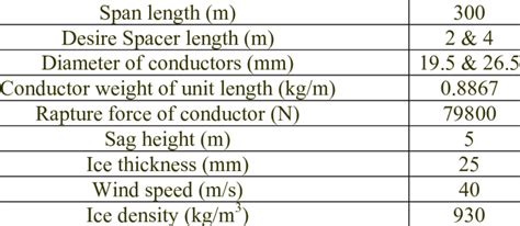 Preliminary Data For Designing Of Composite Spacer Download Table