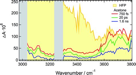 Transient Ir Absorption Spectra Recorded At Three Representative Time