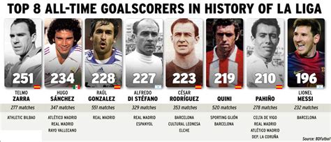 Top 8 All Time Goalscorers In History Of La Liga Rsoccer