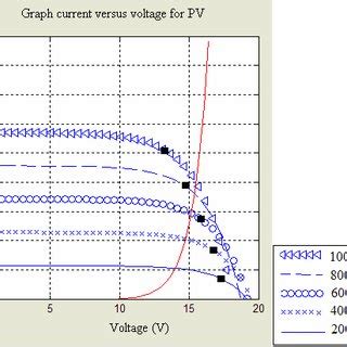 I V Curve For PV Under The Various Conditions Download Scientific Diagram