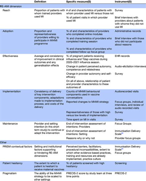 Outcome Measures By Re Aimprism Dimensions Download Scientific Diagram Outcome Measures By Re Aimprism Dimensions Download Scientific Diagram