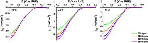 Partial Current Densities For Co Formation At Different Rotation Rates Download Scientific