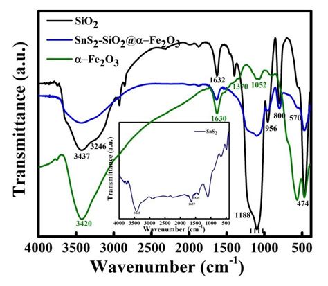 ftir spectra of sio2 α fe2o3 sns2 sio2 α fe2o3 composites inset
