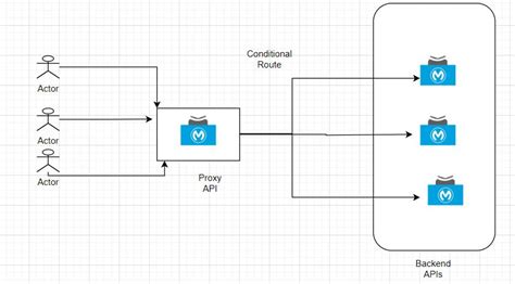 brojeswar roy on linkedin enterprise proxy gateway api for integration