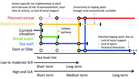 A Stylised Example Of An Adaptation Pathways Map Where A Set Of Download Scientific Diagram