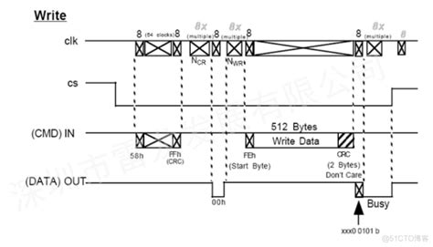 基于 fpga 的 sd 卡的数据读写实现（sd nand flash） 51cto博客 基于fpga的sd卡读写控制