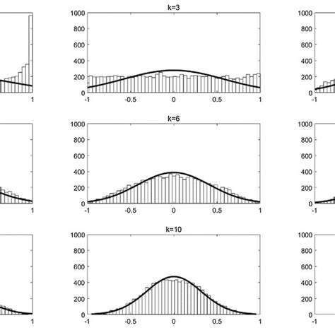 The Histogram Of The Cosine Values Of The Angle Between Two Random Unit