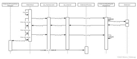长连接心跳原理与机制andand工程上踩坑与优化长连接心跳机制 Csdn博客