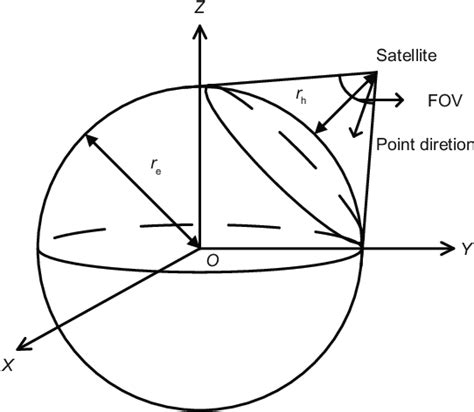 Figure 1 From Infrared Earth Sensor With A Large Field Of View For Low Earth Orbiting Micro