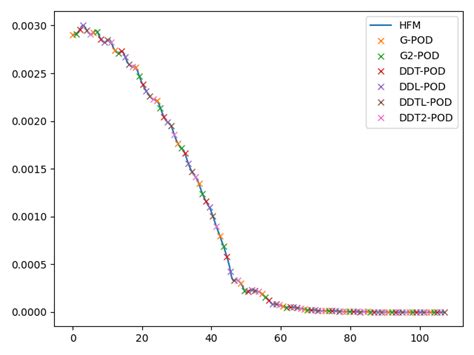Scalar Flux For Energy Group 5 For The Hfm Blue And Pod Methods And