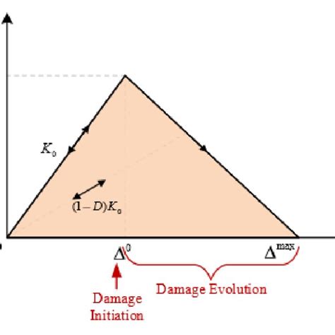 Typical Bilinear Traction Separation Response Based On 3 Download
