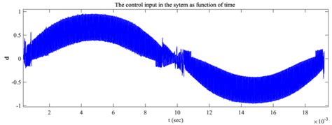 Control Input Of The System As Function Of Time Using Smc Download