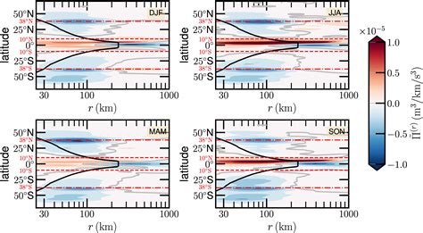 Frontiers Scale To Scale Energy Flux In The Oceanic Global Circulation Models