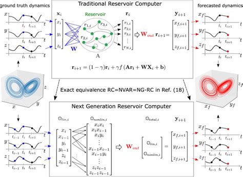 next generation reservoir computing samim