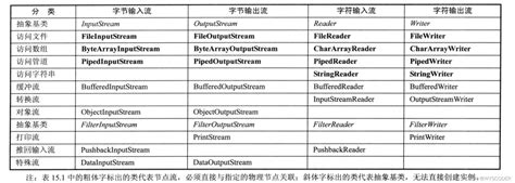 Java Io节点流和处理流节点流和处理流的构建 Csdn博客