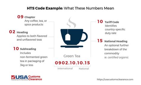 How Do I Find My HTS Code Determining Harmonized Tariff Codes USA Customs Clearance