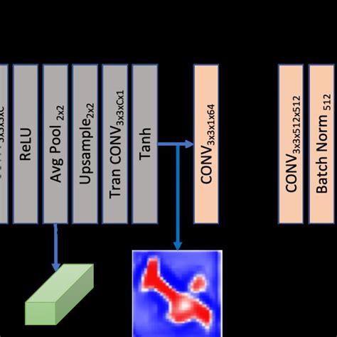 The Proposed Explainable Cnn Composed Of Generator And Discriminator