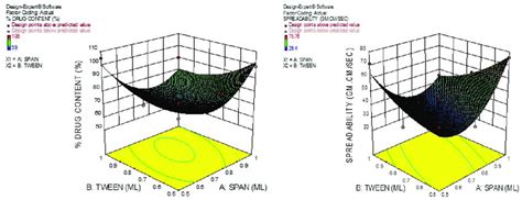 Response Surface Diagrams Showing Optimum Concentration Of Independent