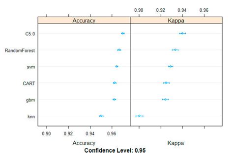 accuracy and kappa statistics for different classifiers by considering