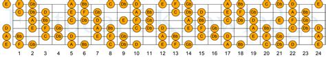 C Db D E F Gb A Bb Fretboard Knowledge C Db D E F Gb A Bb Fretboard Knowledge