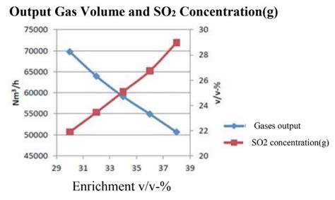Flue gas volumetric flow and SO₂ versus enrichment white metal Download Scientific