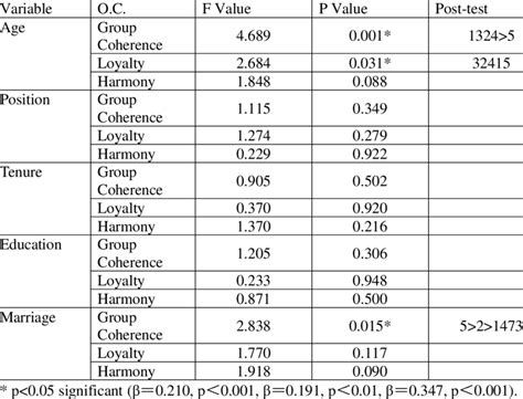 Variance Analysis Between Demographic Variables And Organizational Download Scientific Diagram