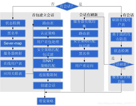 防火墙报文转发流程 Csdn博客