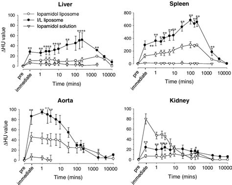 Contrast Enhancement Curve As A Function Of Time In A Liver B Spleen C Download Scientific