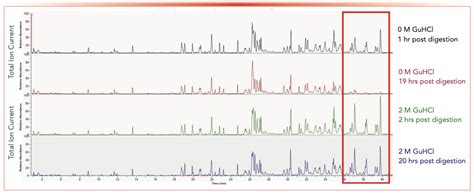 Overcoming Incomplete Peptide Mapping Of Antibody Complementarity