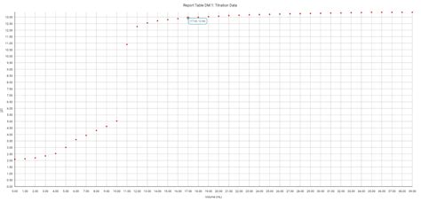 Identify The Second Equivalence Point On The