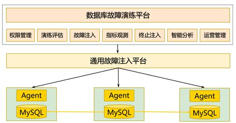 超大规模数据库集群保稳系列：数据库攻防演练建设实践1 Csdn博客
