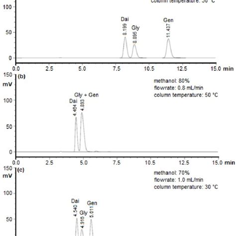Preliminary Hplc Optimization Using Three Variations Separation Download Scientific Diagram