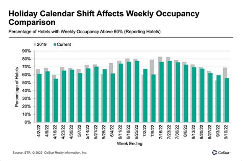 First Post Labor Day Week Passes Test For Us Hoteliers