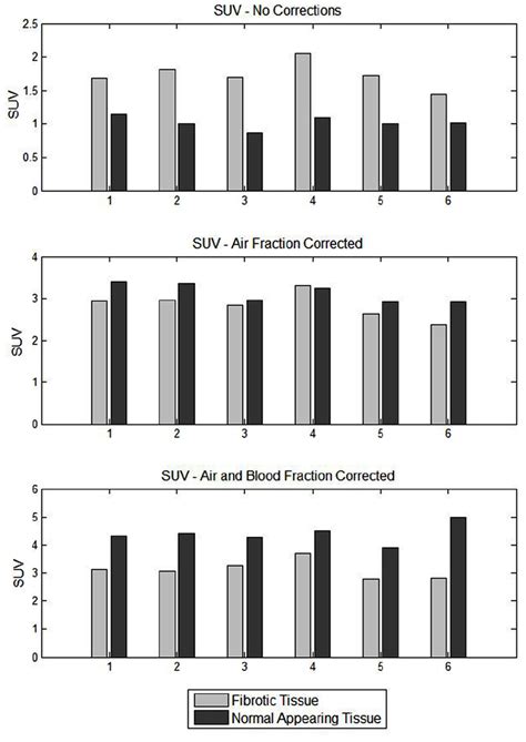 Bar Graphs Displaying The Difference In Suv In Fibrotic Light Grey