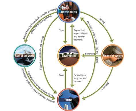 Diagram Of Macroeconomic Environment And Gdp Quizlet