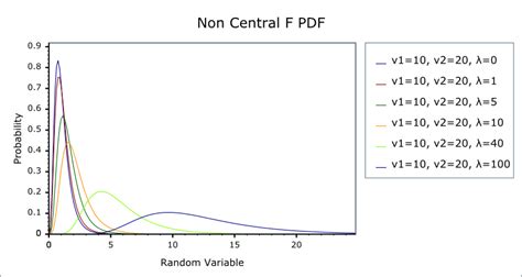 Noncentral F Distribution 1380