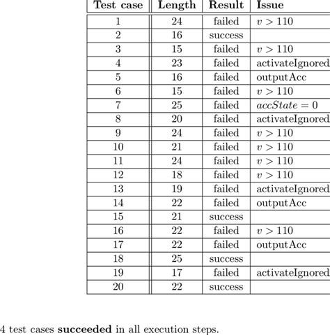Results Of Test Execution Of Sample Test Case Set Download Table