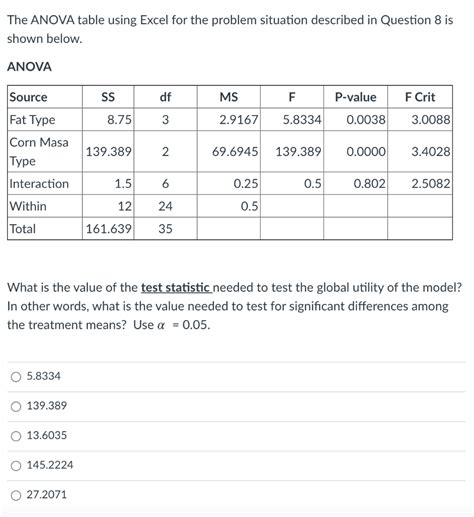 Solved The ANOVA Table Using Excel For The Problem Situation Chegg Com