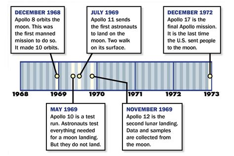 Apollo 11 Mission Timeline