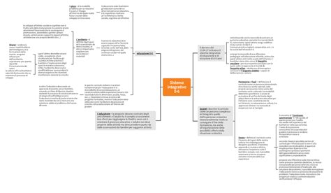 Mappe Concettuali Riassuntive Del Libro Educare Linfanzia Schemi E