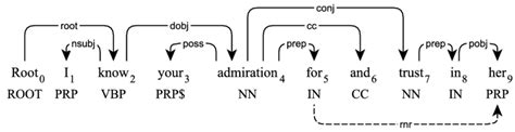 14 a dependency tree converted from the constituent tree in 13 the