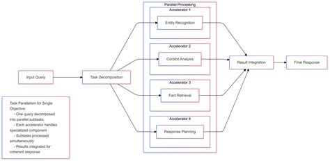 Primer On Large Language Model Llm Inference Optimizations 2 Introduction To Artificial