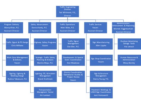Engineering Department Organization Manual