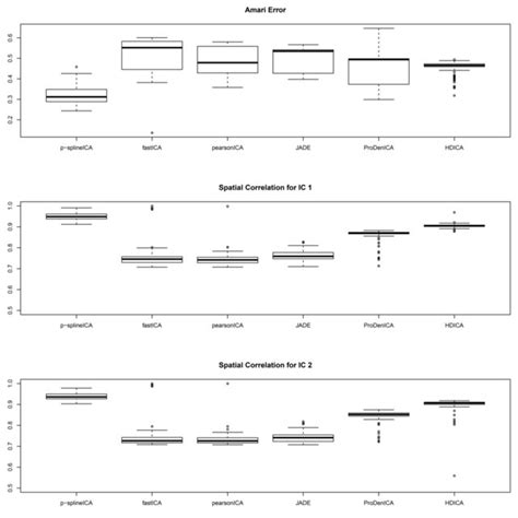 boxplots of the amari errors and the spatial correlation calculated