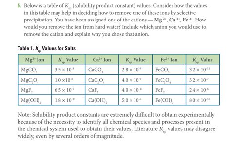 solved below is a table of ksp solubility product constant