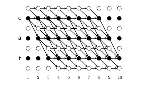 Connectionist Temporal Classificationの理論と実装について ご注文は機械学習ですか？