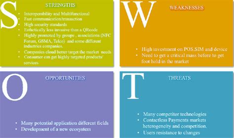 Nfc Technology Swot Analysis Source Authors Elaboration Download