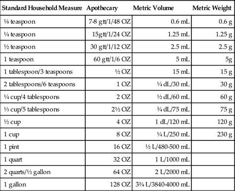 Apothecary System Of Measurement Chart