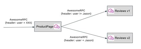 How To Manage Any Layer 7 Traffic In An Istio Service Mesh 赵化冰的博客 Zhaohuabing Blog